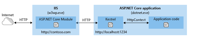 Is the sequence correct in context of ASP.NET Core? - Microsoft Q&A