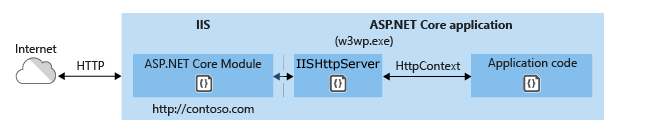 Is the sequence correct in context of ASP.NET Core? - Microsoft Q&A