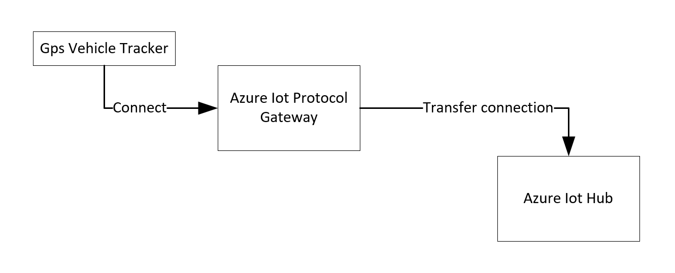 TCP In Azure Iot Hub? - Microsoft Q&A