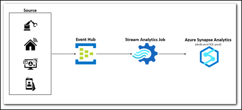 stream analytics - data factory/synaps epipelines - Microsoft Q&A