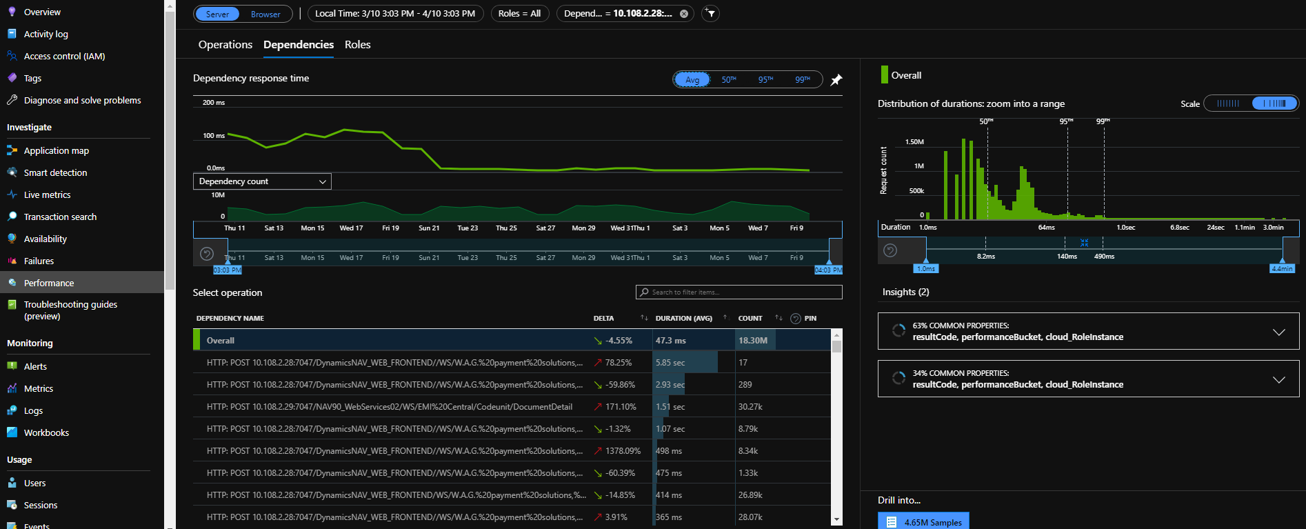 Application Insights Logs Only 401 When Net Web Application Calls