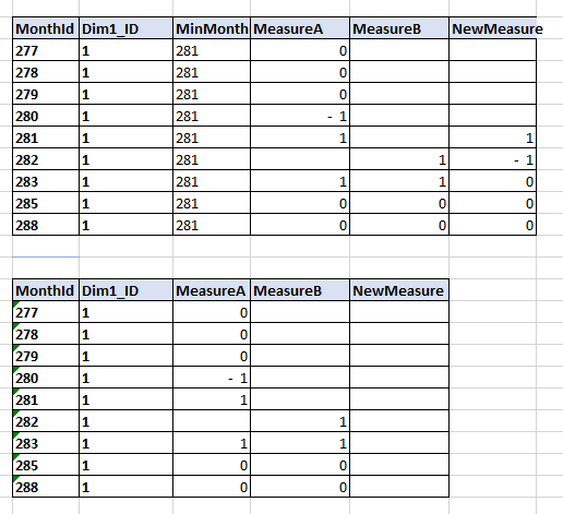 Mdx Calculated Measure Filtered By Comparison Between Attributes On Different Dimensions
