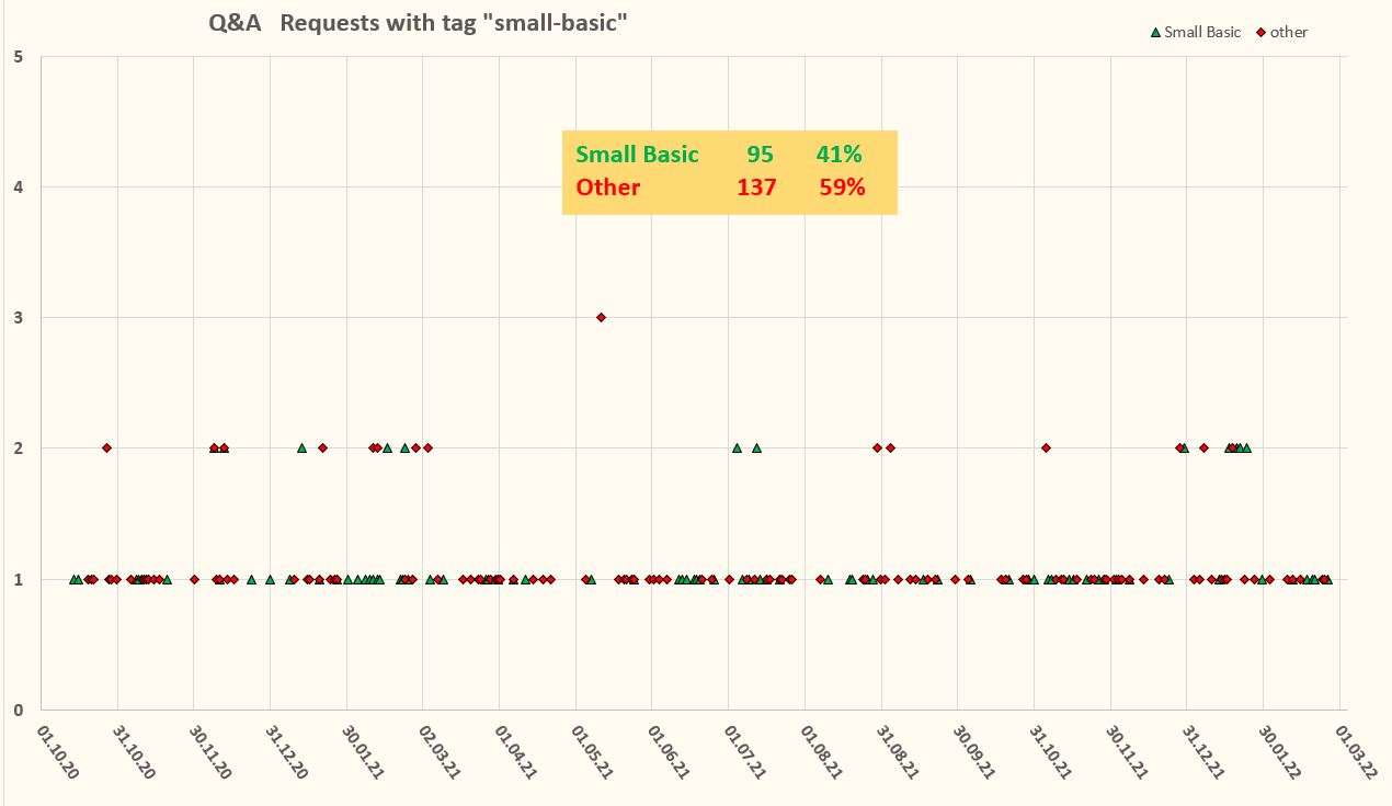 Should we try changing the tag "small-basic" ? - Microsoft Q&A