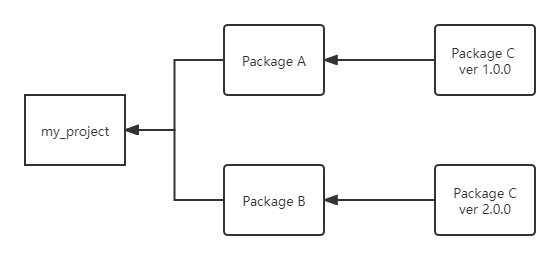 Nuget package dependency conflict - Microsoft Q&A Nuget package dependency conflict - Microsoft Q&A