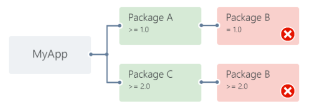 Nuget package dependency conflict - Microsoft Q&A Nuget package dependency conflict - Microsoft Q&A