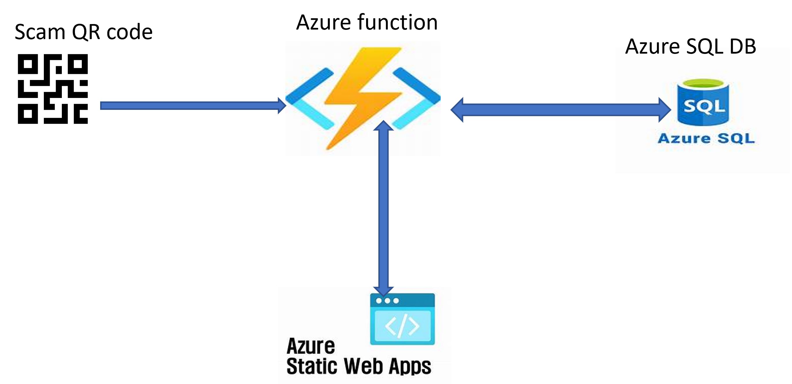 Azure Static Web App Vs Azure Function App Microsoft Qanda