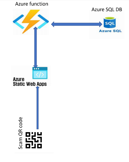 Azure Static Web App Vs Azure Function App Microsoft Qanda 2281