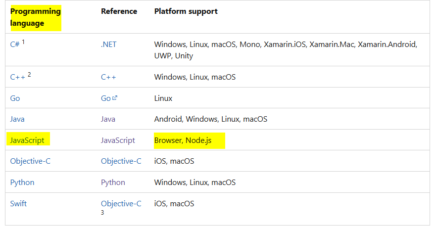 is microsoft-cognitiveservices-speech-sdk compatiible with bun/elisiajs ...