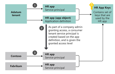 Types of Service Principals - Microsoft Q&A