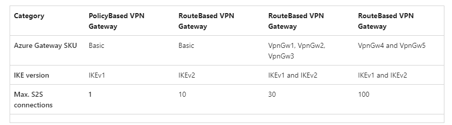Generation 1 VPN Gateway support multi-site - Microsoft Q&A