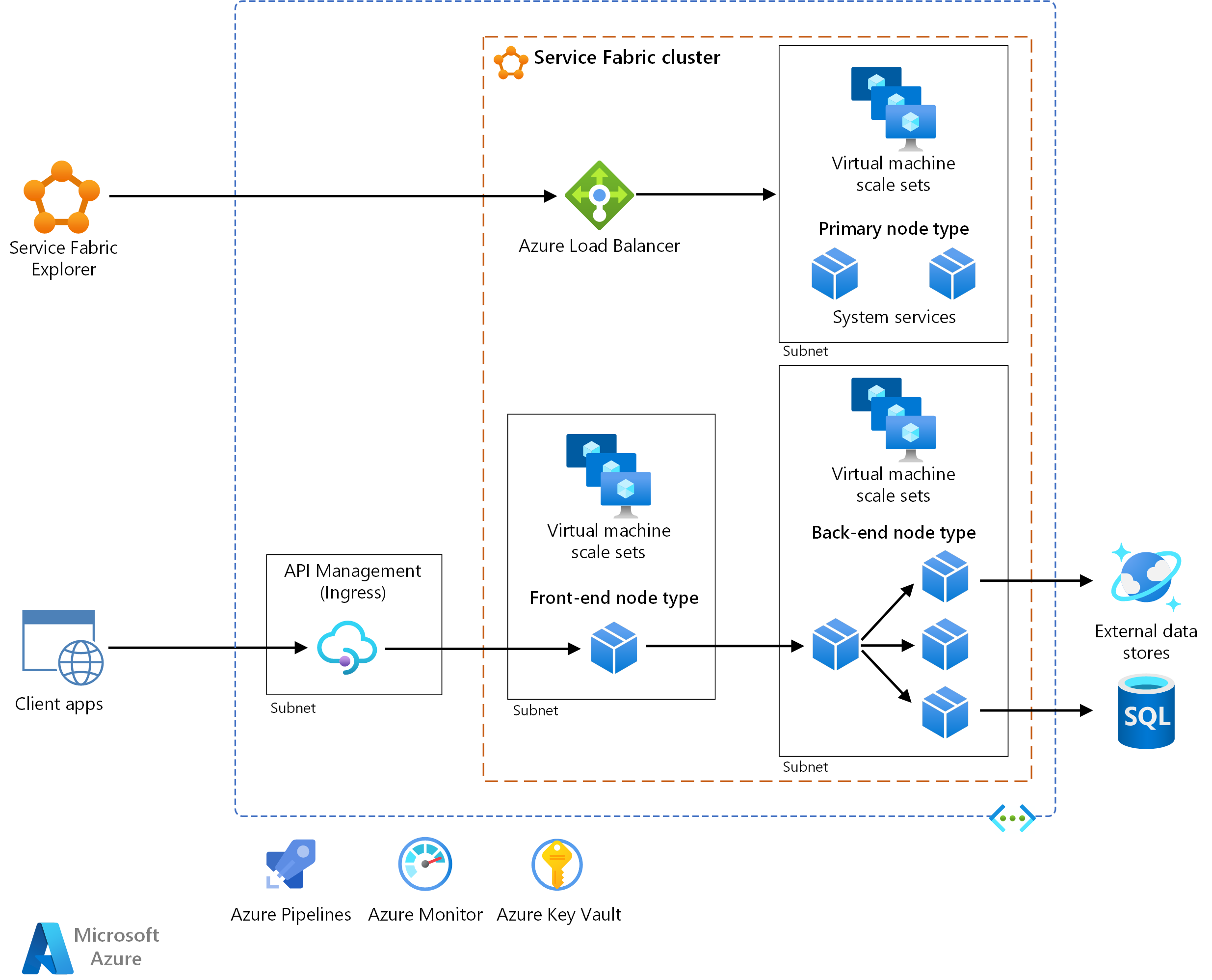 In a distributed system using Azure Service Fabric, how would you ... In a distributed system using Azure Service Fabric, how would you ...