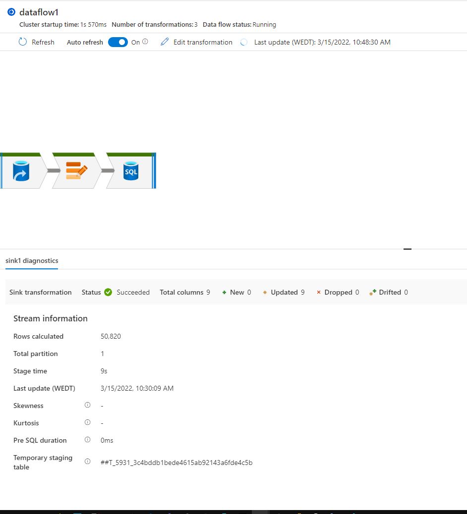I am using a alter row transformation from one table to another SQL table, the data flow keeps ...