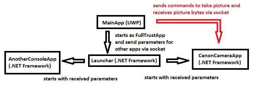 Socket communication between UWP and .NET Framework applications - Microsoft Q&A