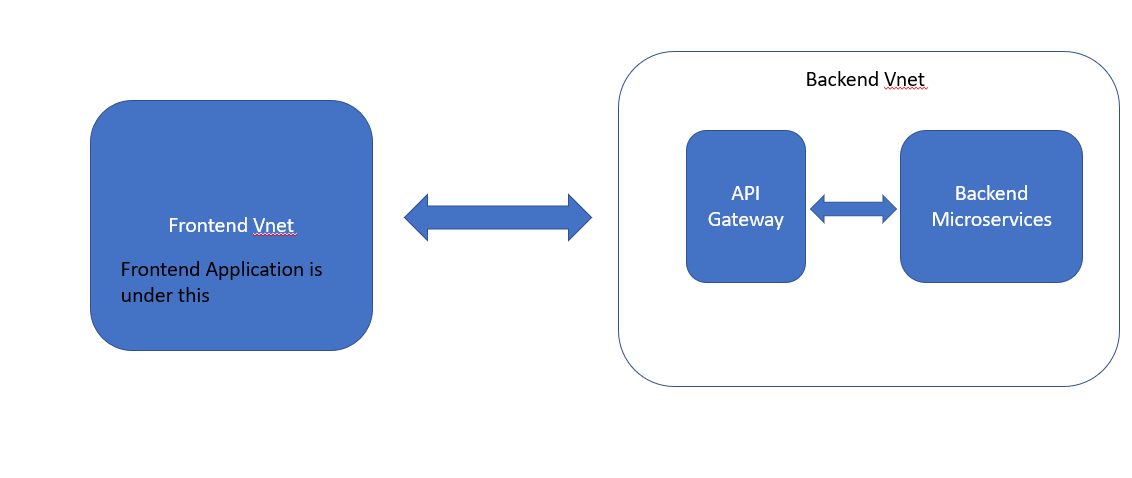 API management services to Vnet Integration - Microsoft Q&A