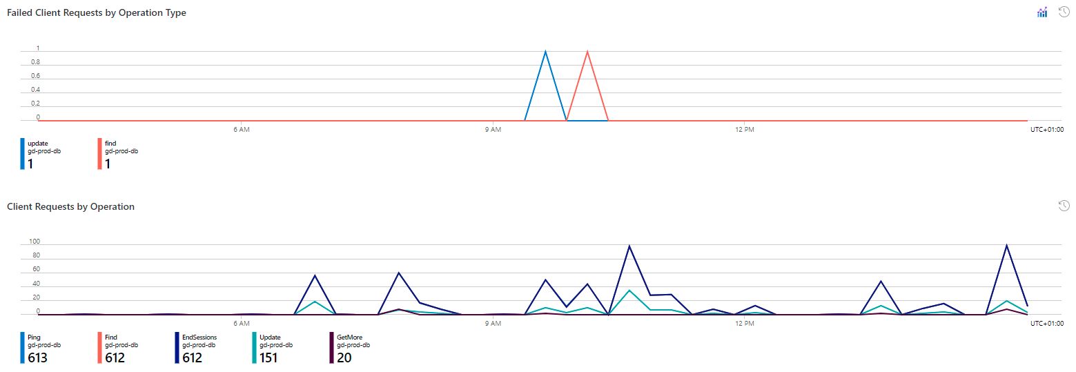 How to investigate timeouts from Azure Function to Mongo CosmosDB ... How to investigate timeouts from Azure Function to Mongo CosmosDB ...
