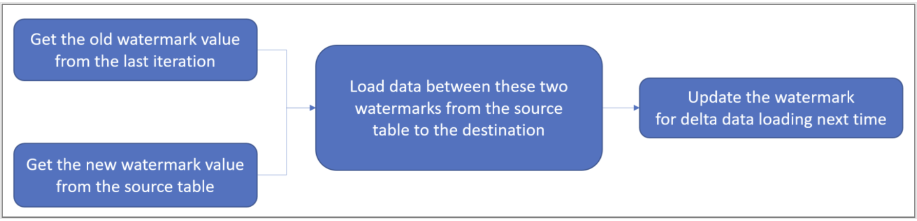 Incremental load from delta tables in synapse or data factory - Microsoft Q&A
