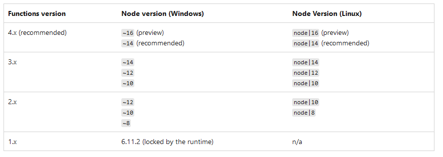 Function App Node.js Windows - Microsoft Q&A Function App Node.js Windows - Microsoft Q&A