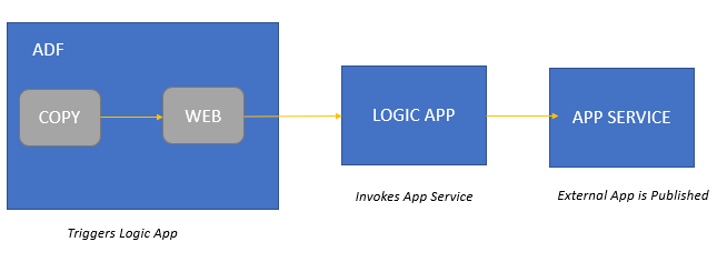ADF notification - Microsoft Q&A