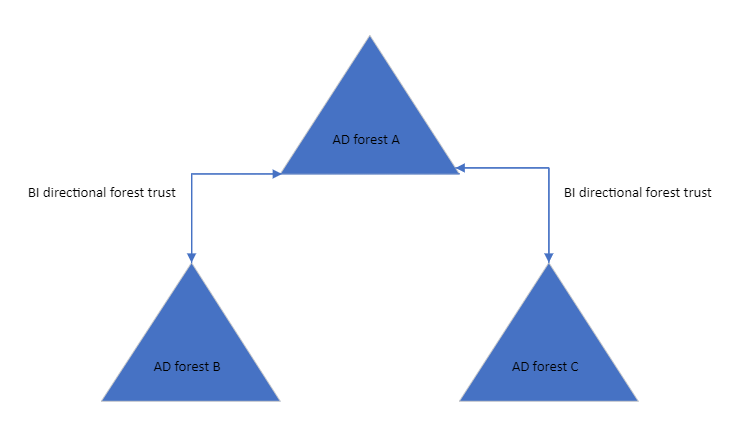 Issue accessing file share in different AD forest - Microsoft Q&A