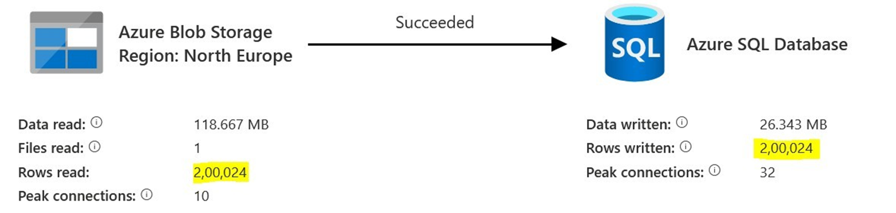 Copy activity performance issue - Microsoft Q&A