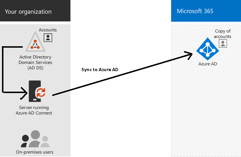 Can I export a Windows AD user to Azure AD? - Microsoft Q&A