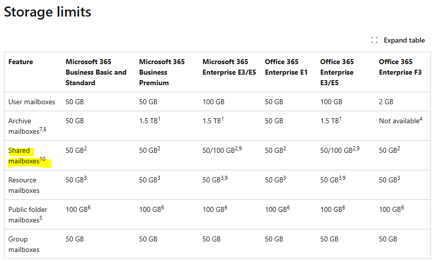 Outlook Storage confusion - Microsoft Q&A