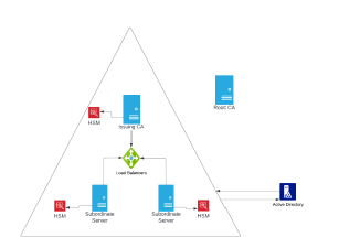 ADCS Two Tier PKI Hierarchy Deployment with 2 subordinates servers ...