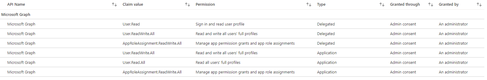 AppRoleAssignment Code: Authorization_RequestDenied Message: Insufficient privileges to complete ...