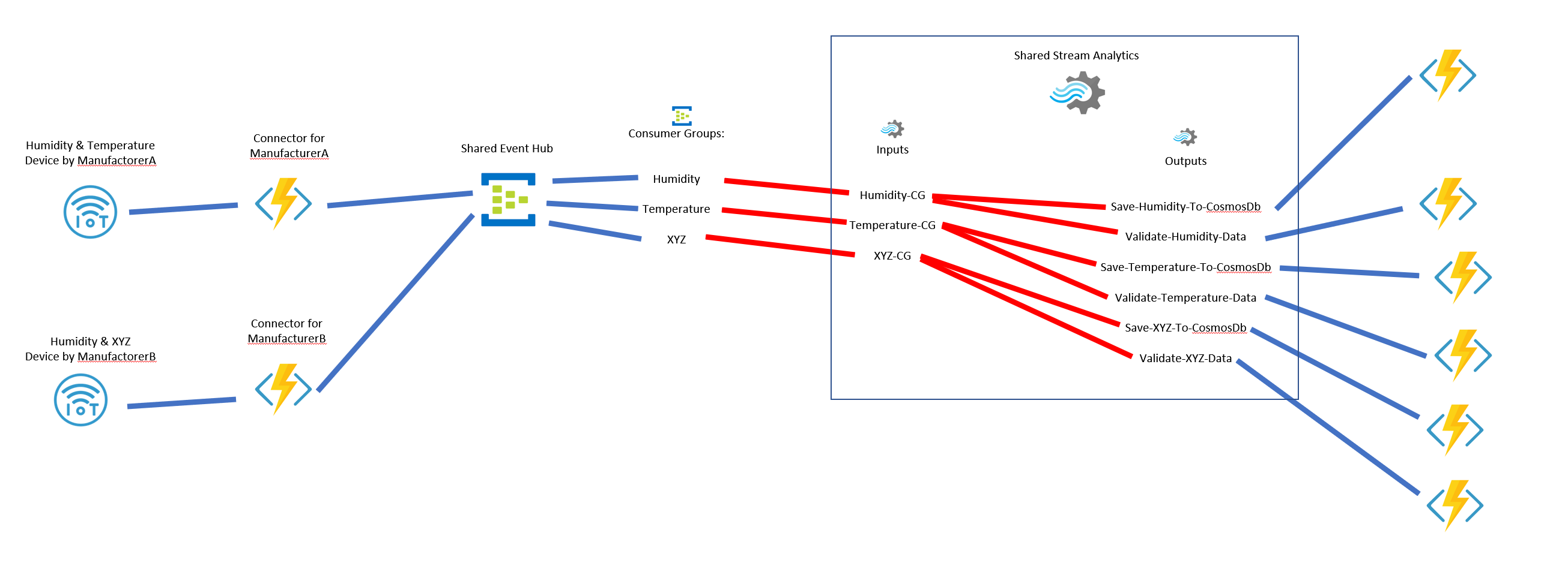 Optimize Event Hub and Stream Analytics structure - Microsoft Q&A