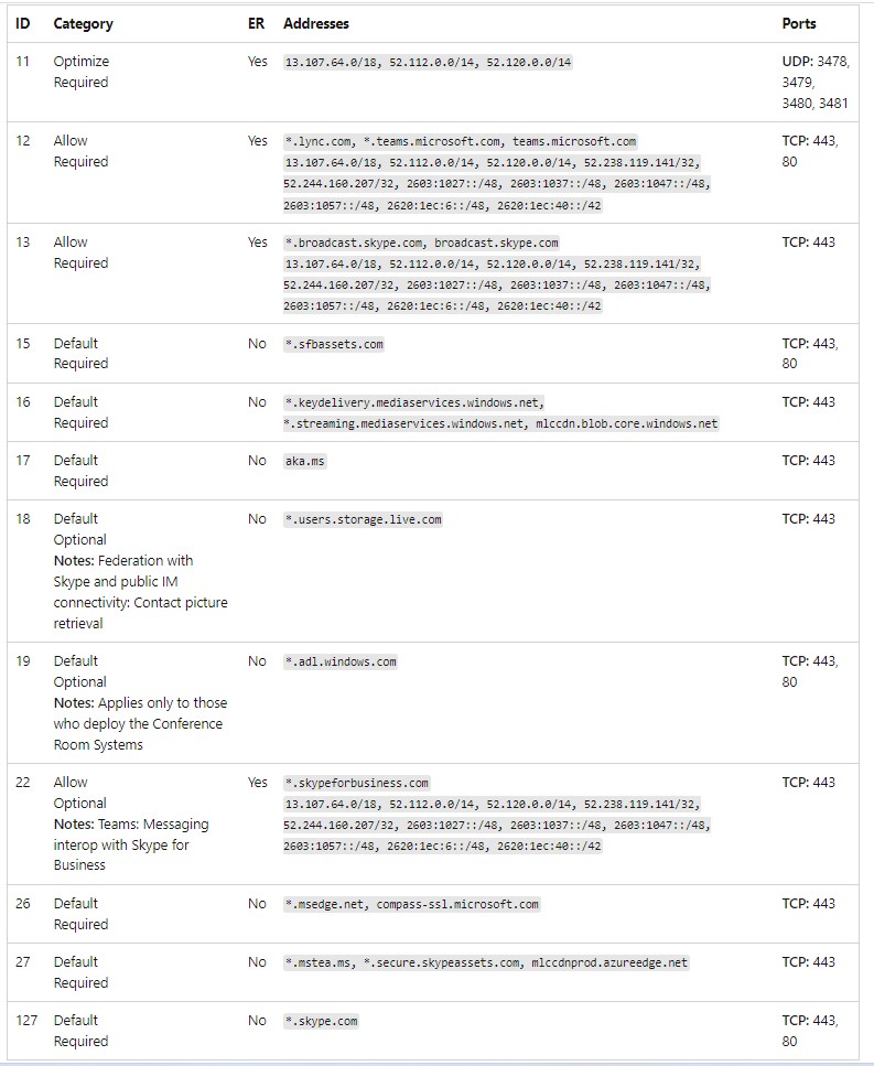 Problems with Microsoft Teams after Palo Alto Firewall deployment ...