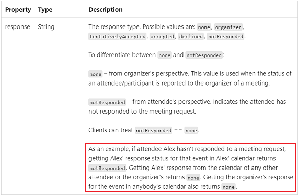 Is there any way to retrieve attendee accepted/declined status using graph api? - Microsoft Q&A