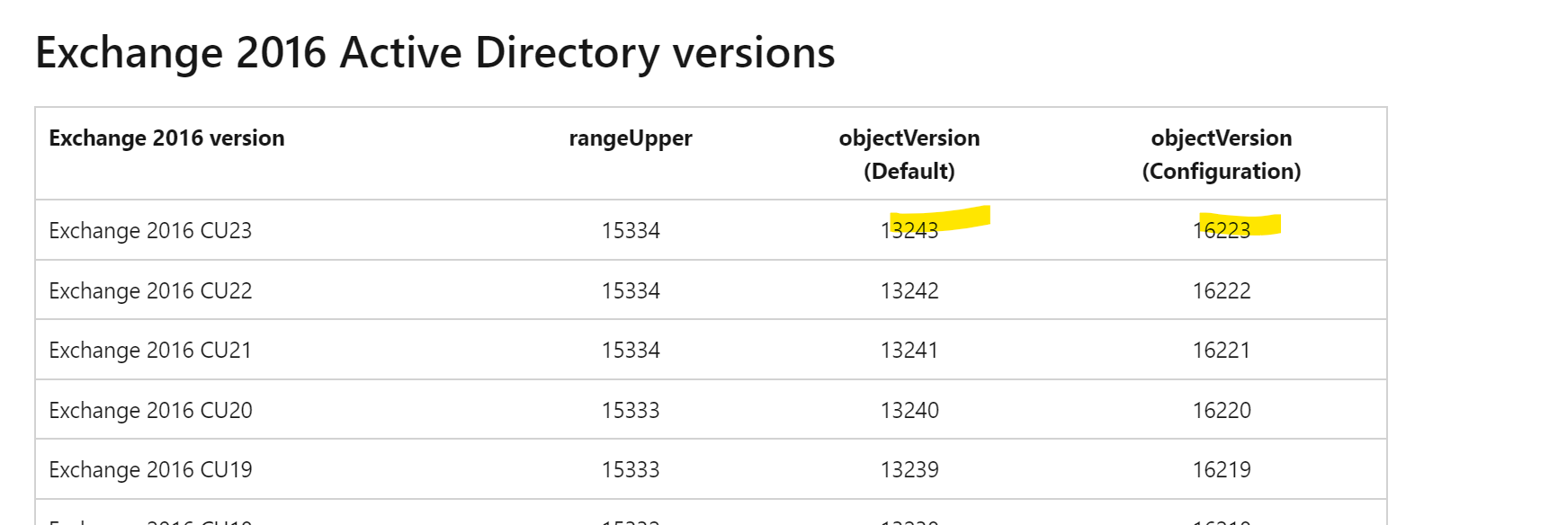CU23 Update in Exchnage 2016 - Microsoft Q&A