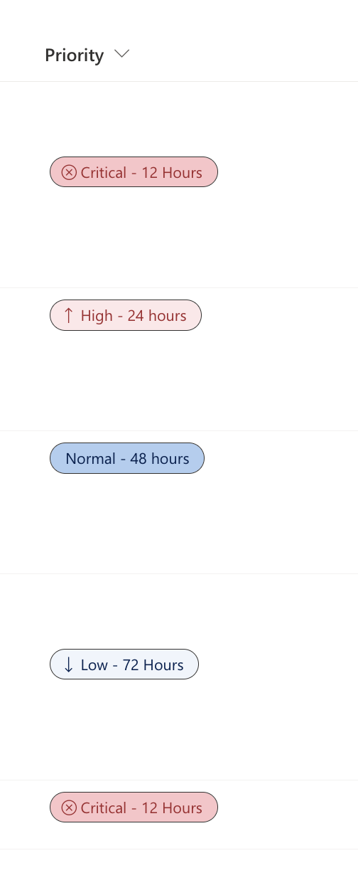 Adding SLA values to a SharePoint list column Priority (Critical, High ...