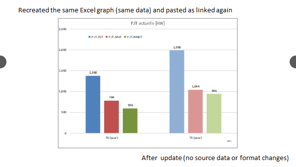 Linked Excel charts to Powerpoint resize when update and do not include complete graph any more ...