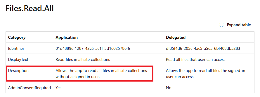 Sites.Selected not working as expected with Files.Read.All and/or User ...