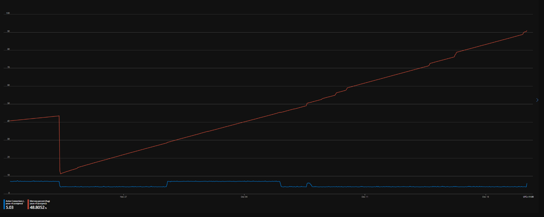 Memory continuously increases at a constant rate in Azure Database for ... Memory continuously increases at a constant rate in Azure Database for ...