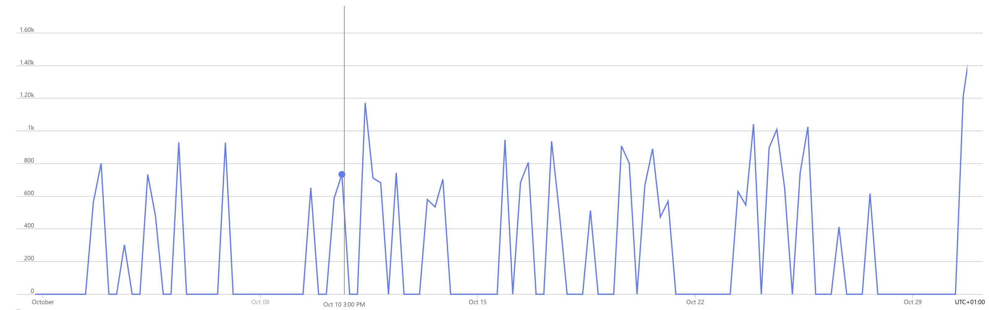Dramatic latency increase after 10, Oct for OpenAI GPT-4 32k ... Dramatic latency increase after 10, Oct for OpenAI GPT-4 32k ...