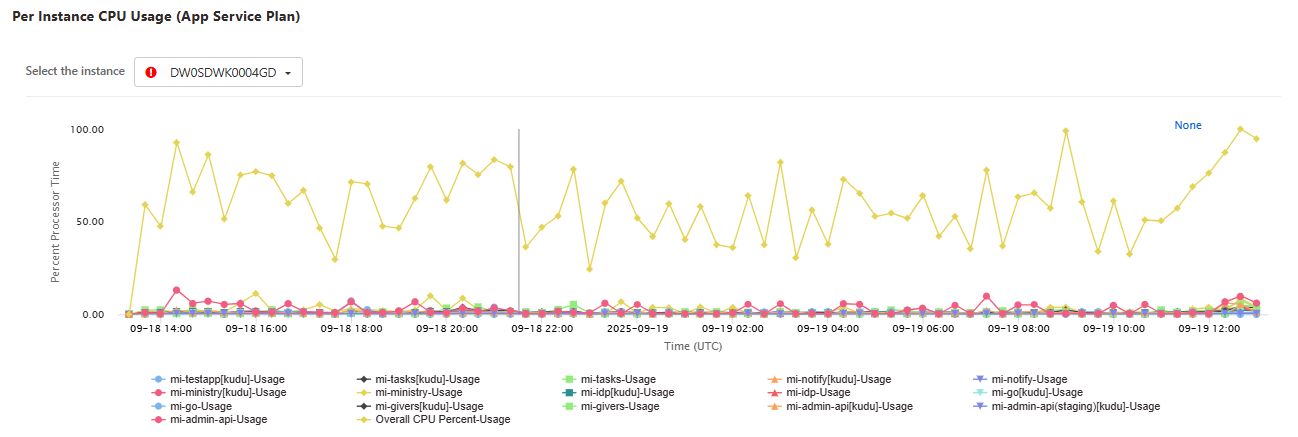 Discrepancy in CPU Usage between "Overall CPU Percentage-Usage" and total of App CPU Usage ...
