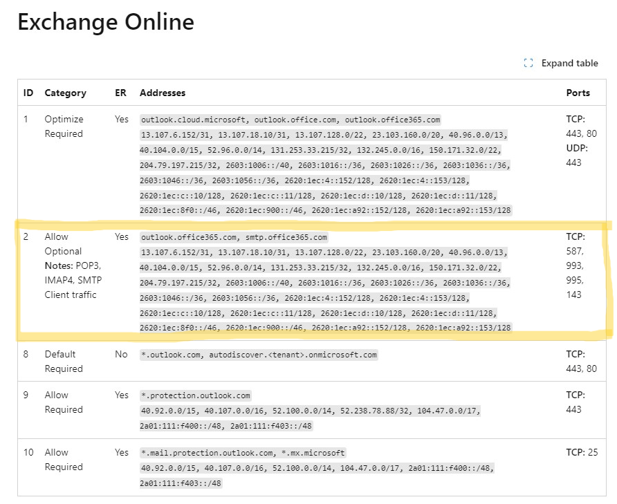 IP Range for MS Cloud Sync used in 