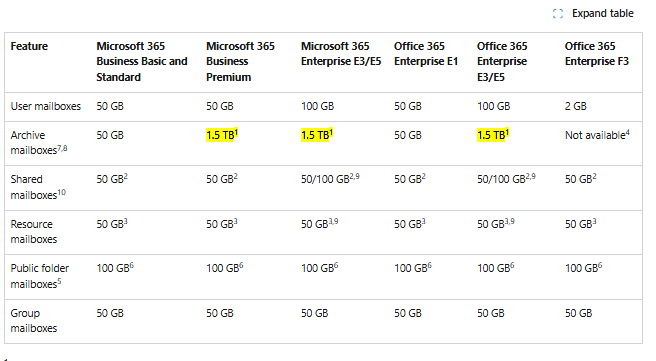 How to extend archive storage in M365 with busineess premium ...