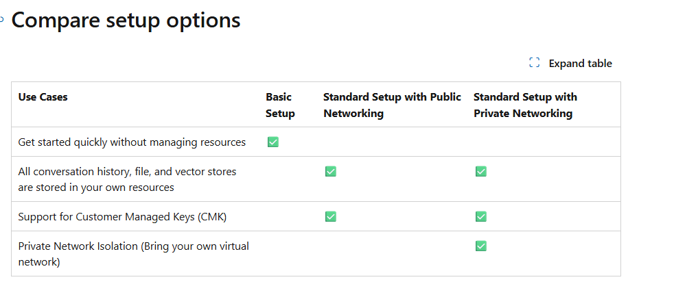 my client need to change the basic setup to standard setup in azure AI ...