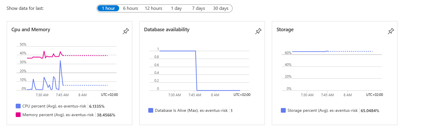 Azure Database for PostgreSQL flexible server - Unavailable for the second time within two weeks ...