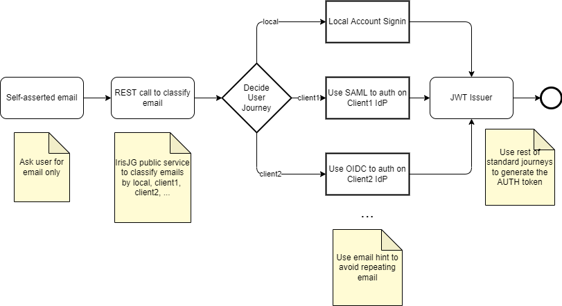 How to configure aad b2c custom policy to use local accounts + other ... How to configure aad b2c custom policy to use local accounts + other ...