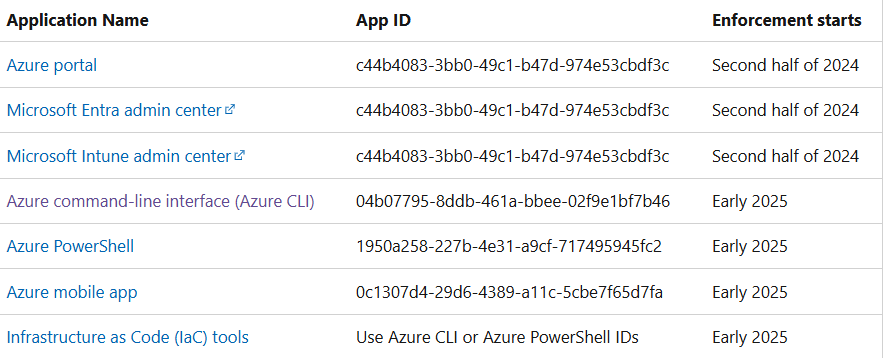 Account excluded from conditional access policies continues to prompt to registerd MFA, how do I ...
