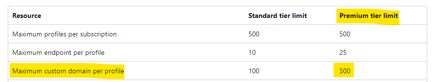 Azure Front Door - Custom Domains Redirects Issue - Microsoft Q&A