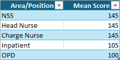 How to make formulas using assigned values for specific Title or Areas ...