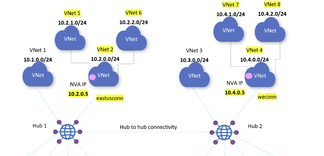 Exporting static route between virtual hubs - Microsoft Q&A Exporting static route between virtual hubs - Microsoft Q&A