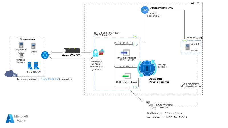 Azure Hybrid DNS not resolve issue - Microsoft Q&A Azure Hybrid DNS not resolve issue - Microsoft Q&A