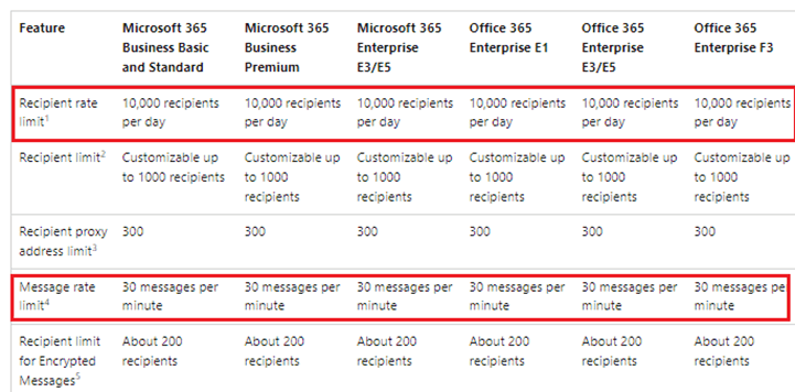 Daily sending limit question - Microsoft Q&A