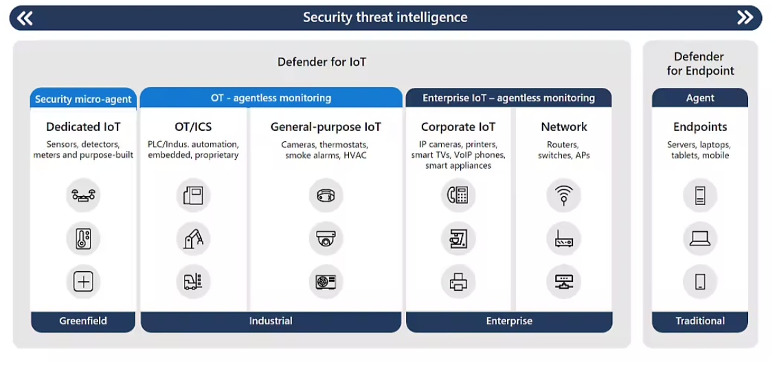 Which IoT devices are supported for threat detection using Defender for ...